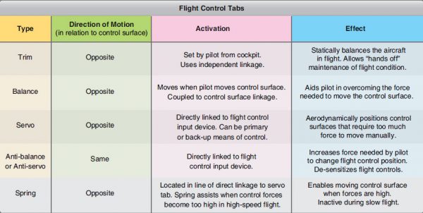 Flight control surfaces