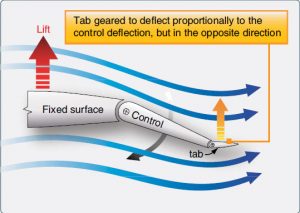 Flight control surfaces