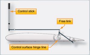 Flight control surfaces