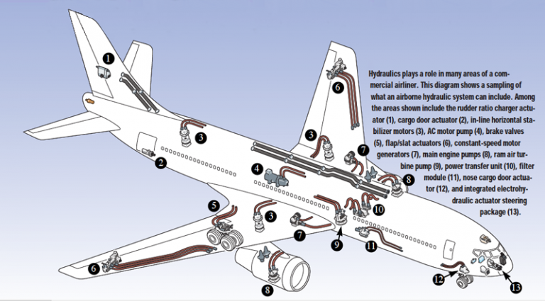 Aircraft Hydraulic System
