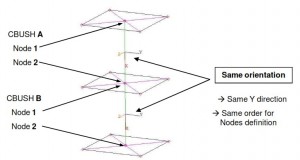 Fastener modelling in Nastran