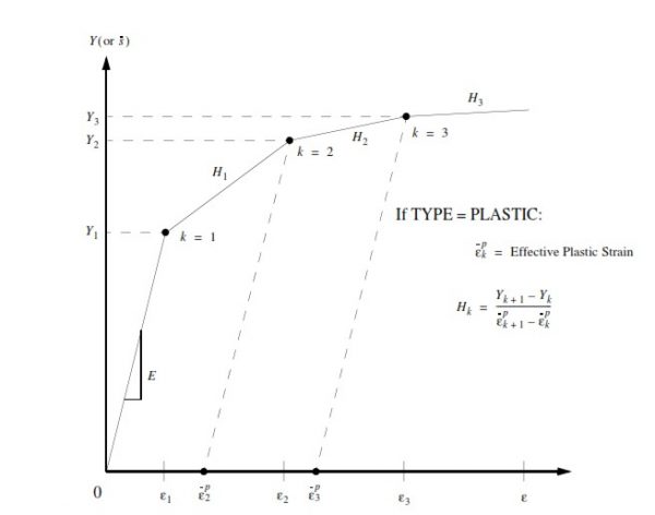 Non Linear Analysis SOL 106