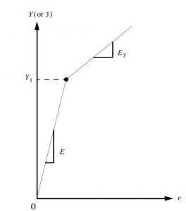 Non Linear Analysis SOL 106