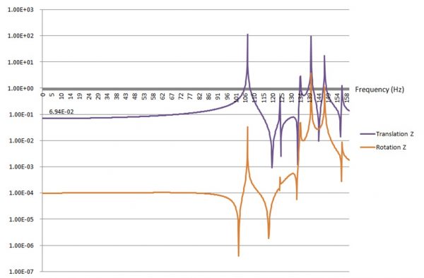 Frequency Response – Nastran SOL 111
