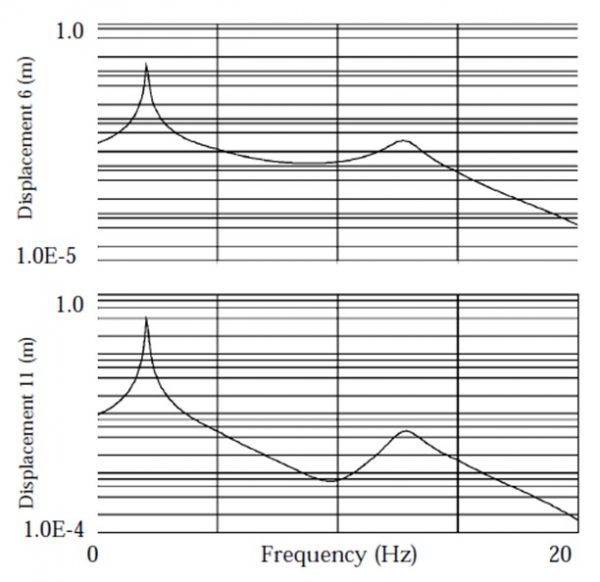 Frequency Response – Nastran SOL 111
