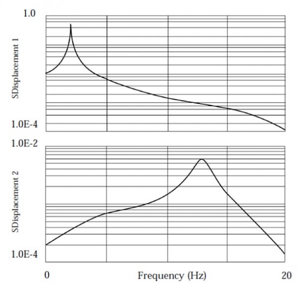 Frequency Response – Nastran SOL 111