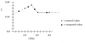 Frequency Response – Nastran SOL 111