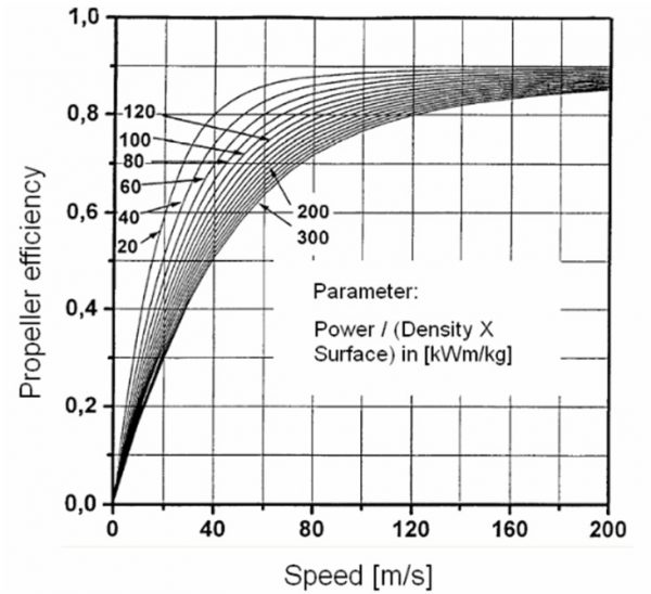 Preliminary sizing – Matching Chart