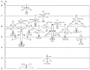 Preliminary sizing – Matching Chart