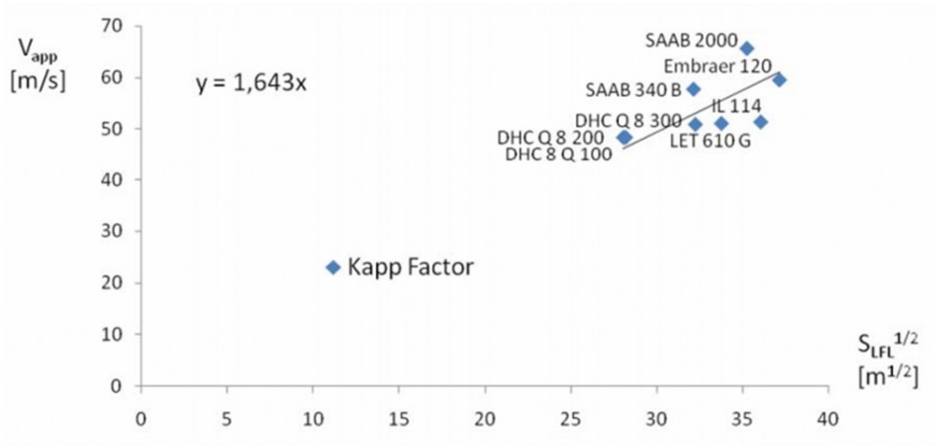 Preliminary sizing – Matching Chart