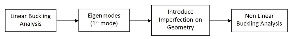 Non linear Buckling with FEM approach
