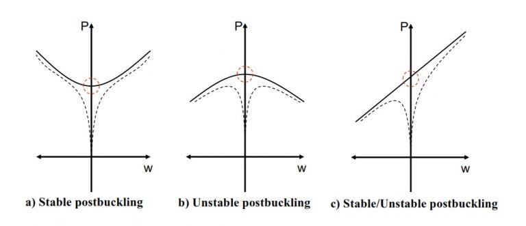 Non linear Buckling with FEM approach | Aerospace EngineeringAerospace ...