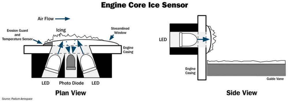 Engine core icing phenomenon and a new thecnical solution