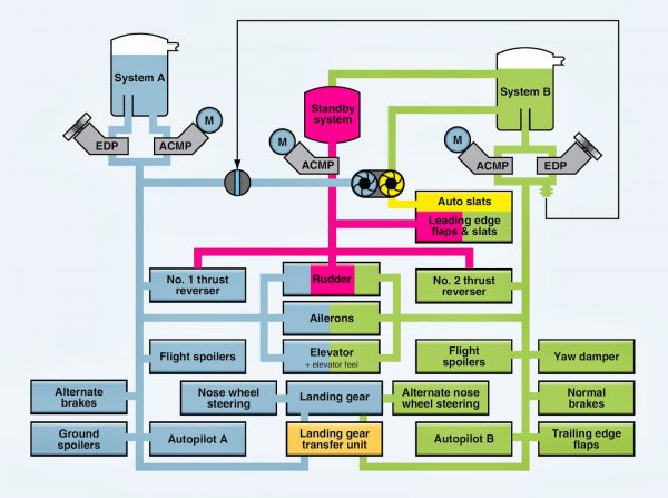 Aircraft Hydraulic System
