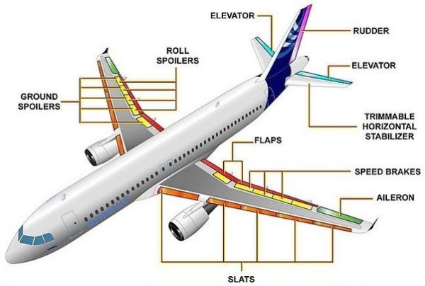Flight control surfaces