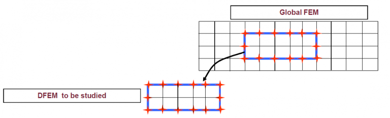 Static Condensation – FEM Analysis