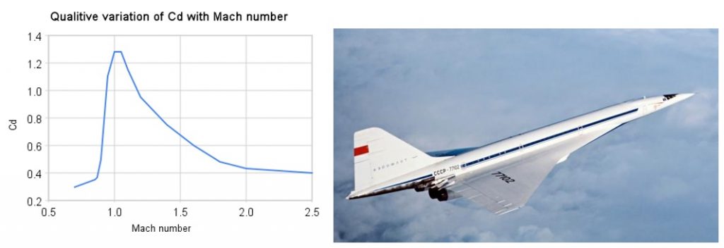Aerodynamics Challanges of Supersonic Flight