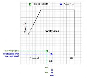 How to calculate Weight and Balance -Calculation tool
