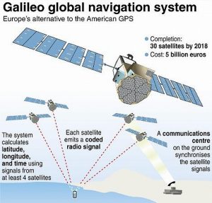 Galileo, The new navigation system made in Europe
