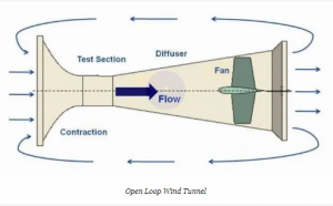 Inside the Wind Tunnel: How Aircraft Planes are Tested